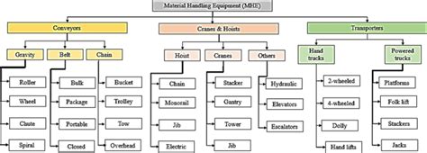 Queueing Network Models For The Analysis And Optimisation Of Material Handling Systems A