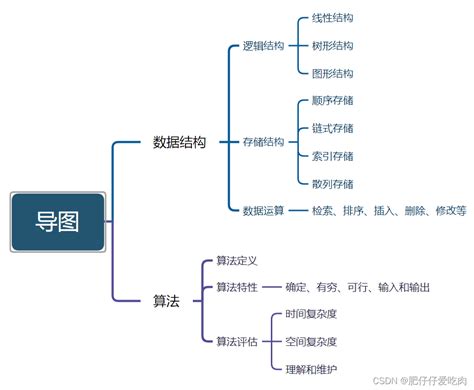 【数据结构】【算法】揭秘与联系（概念分析 图像理解） 数据之间的内在联系 csdn博客