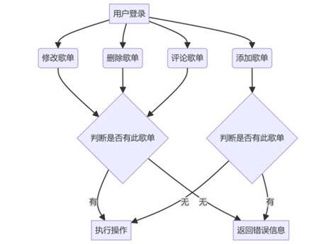数据库课程设计报告——音乐管理系统音乐管理系统er图 Csdn博客