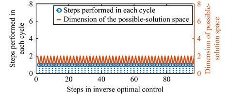 Sequential Inverse Optimal Control Of Discrete Time Systems