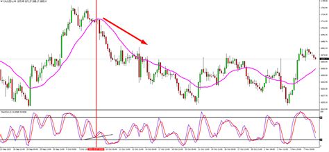 Trading Dengan Stochastic Untuk Mengukur Momentum Harga