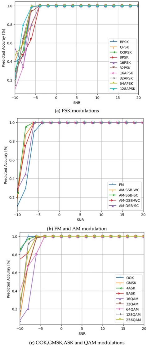 Deep Learning Based Spectrum Sensing For Cognitive Radio Applications