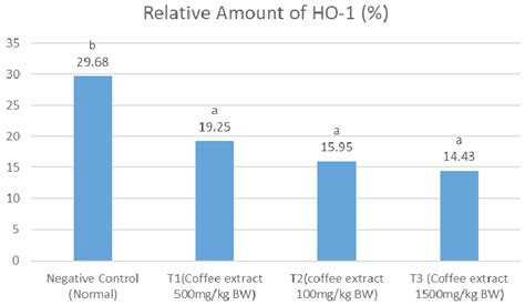 Notation Differences A And B Show A Significant Difference Between