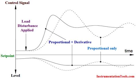 Derivative Controller Principle Inst Tools