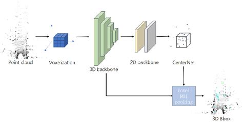 Figure 1 From Anchor Free 3d Point Cloud Target Detection Network With