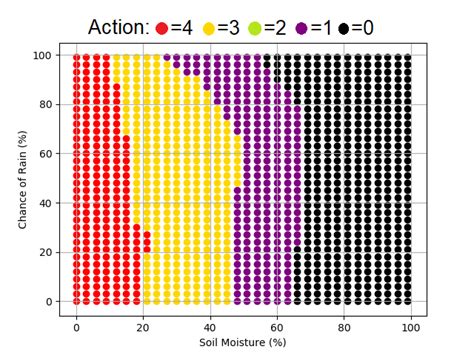GitHub Nicholaswharris Irrigation With Machine Learning An Irrigation System That Utilizes