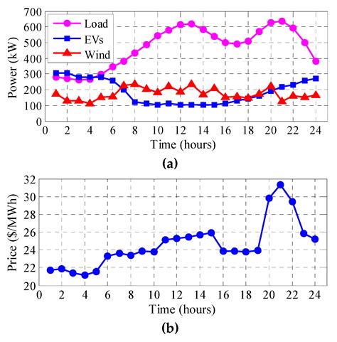 Electronics Free Full Text Risk Constrained Stochastic Scheduling Of A Grid Connected Hybrid