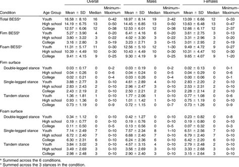 Balance Error Scoring System