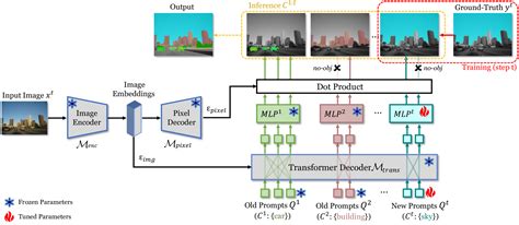 Eclipse Efficient Continual Learning In Panoptic Segmentation With