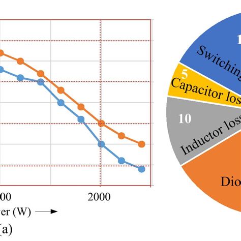 A Efficiency Of Mpc B Power Loss Components Of Mpc Download Scientific Diagram