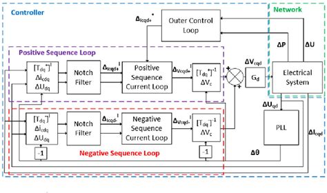 Figure 2 From The Effect Of Grid Connected Converter Control Topology On The Diagonal Dominance