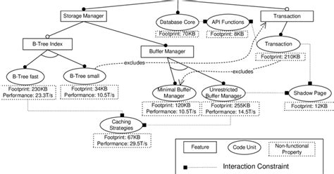 Diagram Of The Integrated Software Product Line Model Download