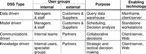 A Dss Framework After Power 2002 Download Table