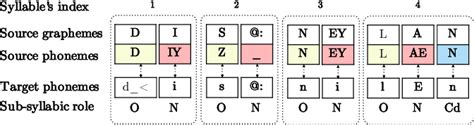Figure 5 From Phonology Augmented Statistical Framework For Machine Transliteration Using