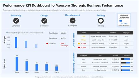 Performance KPI Dashboard To Measure Strategic Business Performance Presentation Graphics