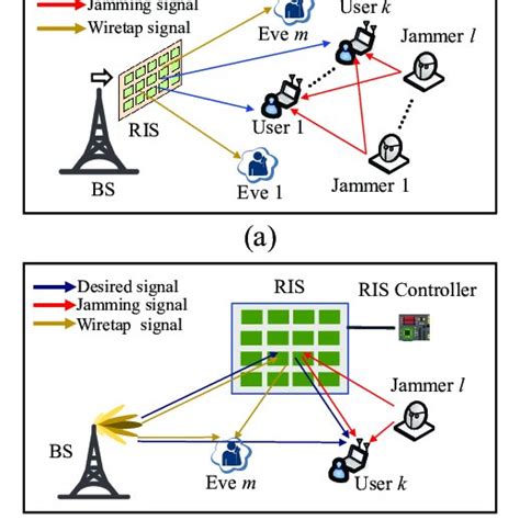 Pdf Ris Assisted Robust Hybrid Beamforming Against Simultaneous Jamming And Eavesdropping Attacks