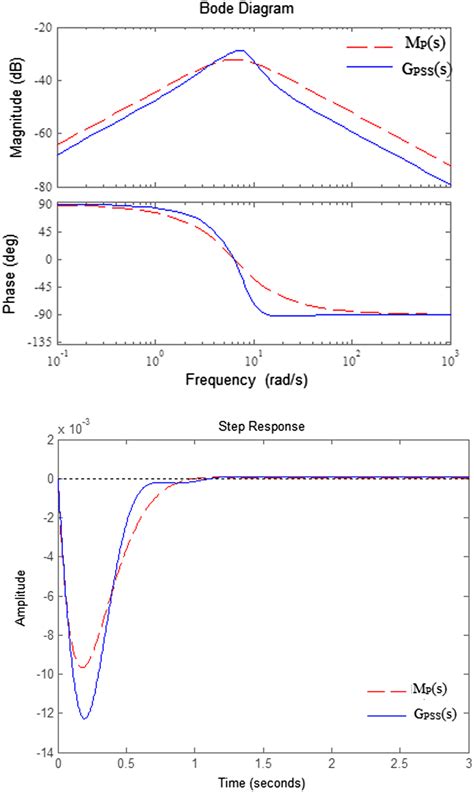 A Bode Plots Of The Reference Model And The Closed‐loop System With