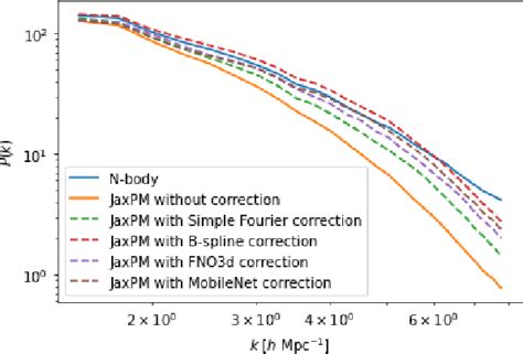 Figure 1 From Deep Learning Modeling Of Subgrid Physics In Cosmological