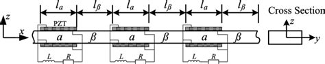 Beam With Arrays Of Resonant Shunts Download Scientific Diagram