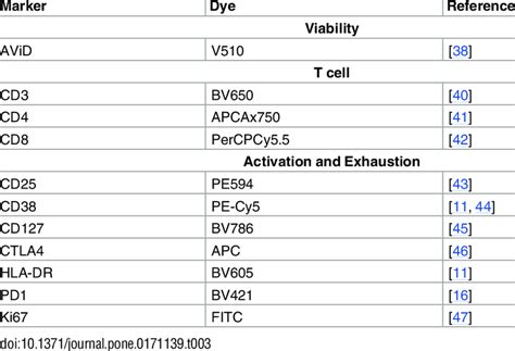 Flow Cytometry Panel Used To Determine Activation And Exhaustion In