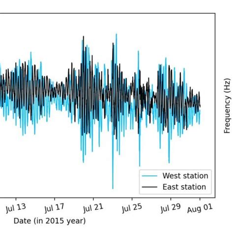 Analysis Of The Time Series Of Isothermal Depths At The Sampling Download Scientific Diagram