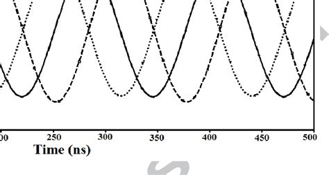 Simulated Time Domain Responses Of Non Inverting And Inverting All Pass