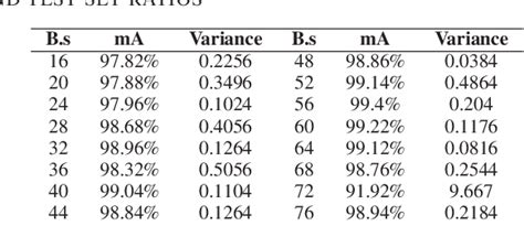 Table Iii From Fruit Classification Using Convolutional Neural Network
