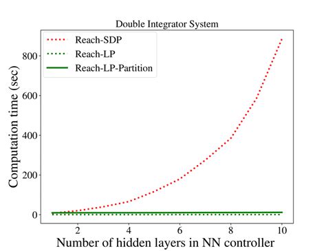 A Our Linear Relaxation Based Methods Reach LP Reach LPPartition Download Scientific