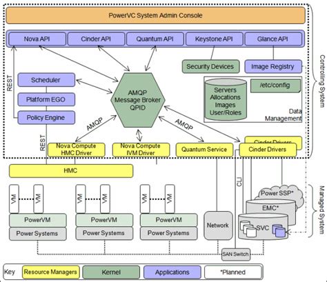 Ibm Redbooks Implementing Ibm Power Virtualization Center In Your
