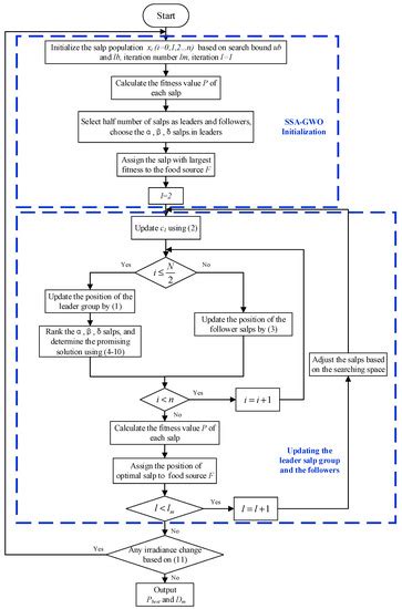 a novel nature inspired maximum power point tracking mppt controller