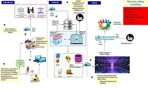 Integration And Interoperability Dhis2
