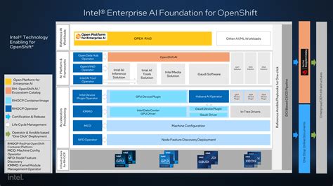 Intel Enterprise AI Foundation For OpenShift Intel Technology Enabling For OpenShift