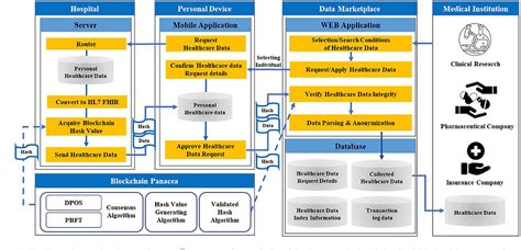 Figure 1 From A Blockchain Based Healthcare Data Marketplace Prototype And Demonstration