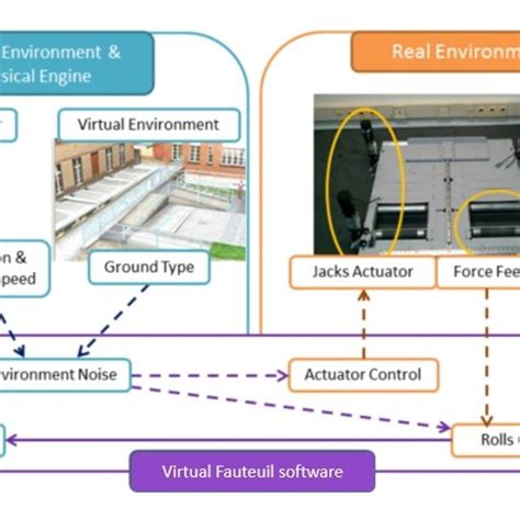 communication diagram between simulator devices and the virtual