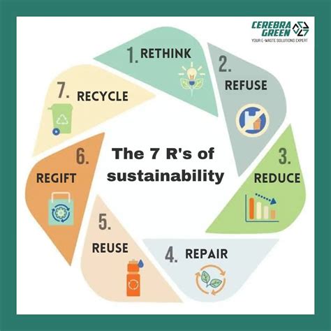 Cerebra Green The 7 Rs Of Sustainability Rethink Facebook