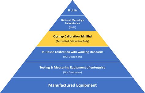 The Importance Of Calibration Traceability Obsnap Group Of Companies Equipment Supplier