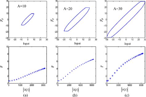 Variations In Output Of The Rate Dependent Play Operator And Dynamic Download Scientific