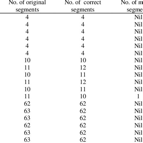 Context Based Continuous Kannada Speech Segmentation With Different Accent Download Scientific