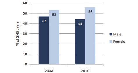 Figure No Sex Distribution Of Social Networking Site Users In Download Scientific