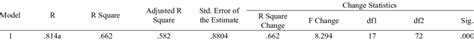 Regression Relationship Between Anthropometric Characteristics With The