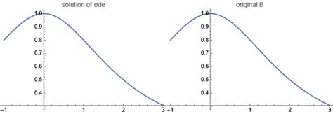 Differential Equations DSolve Doesn T Produce The Expected Result Mathematica Stack Exchange