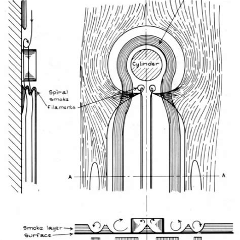 2 Schematic Of The Flow Patterns In The Near Wake Of A Cylindrical