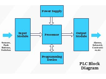 Simplified PLC System Overview Key Components EdrawMax Templates