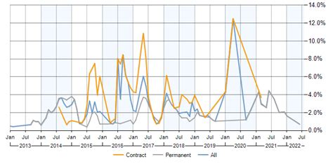 Github Contracts In Oxford Co Occurring Skills And Contractor Rates It