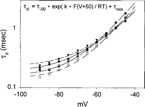 The Voltage Dependence Of Deactivation Time Constants Can Be Fit By A Download Scientific
