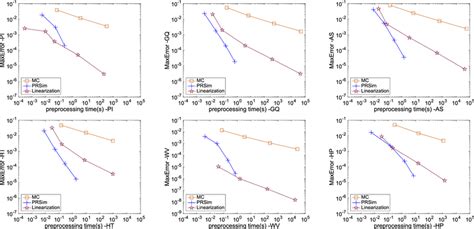 maxerror v s preprocessing time on small graphs download scientific