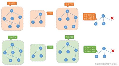 数据结构——图的基本概念 图里的弧能是空集吗 csdn博客