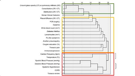 Dendrogram Showing Hierarchical Clustering Of Variables In Predicting
