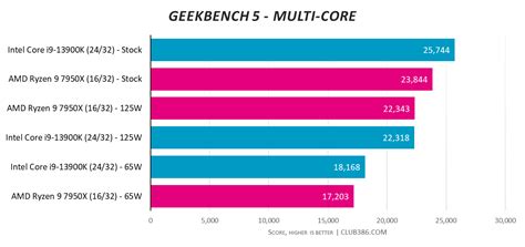 Intel Core I K Vs Amd Ryzen X At W And W Club