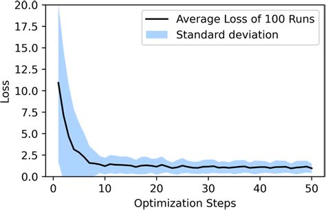 Over One Hundred Generated Molecules The Optimizer Reaches An Download Scientific Diagram